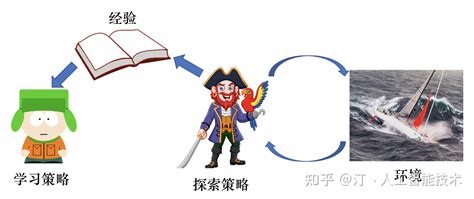 强化学习从基础到进阶 案例与实践 3 ：表格型方法：sarsa、qlearning；蒙特卡洛策略、时序差分等以及qlearning项目实战