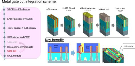 Figure 3 From Key Process Approach Recommendation For 5 Nm Logic Process Flow With Euv