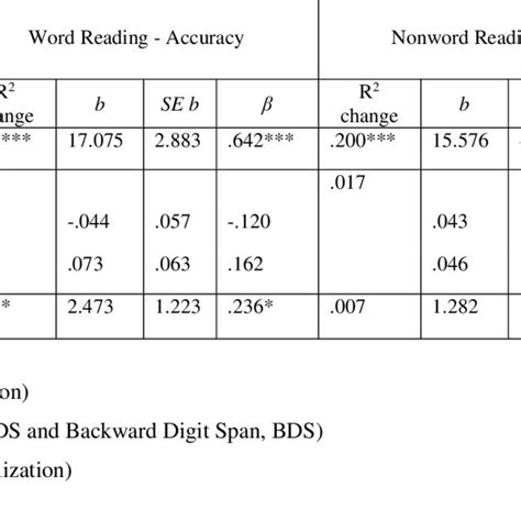 Summary Of Hierarchical Regression Analyses Predicting Reading Outcomes