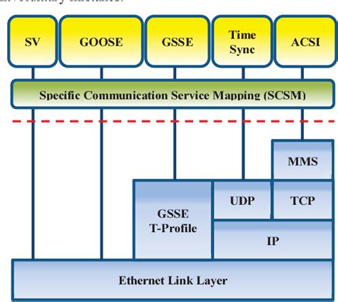 Figure From IEC Industrial Communication Standards Under Test Semantic Scholar