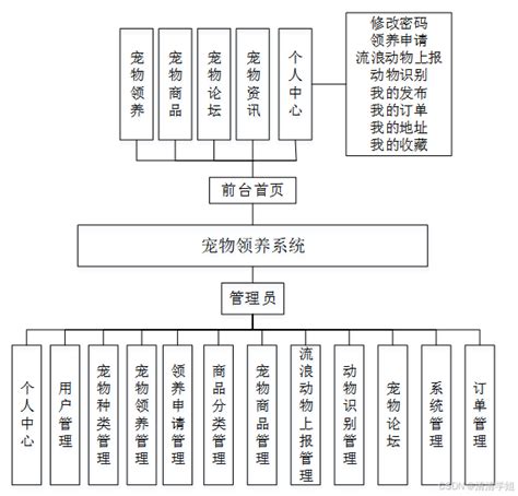 计算机毕业设计springboot宠物领养系统 基于spring Boot的宠物救助与领养服务平台开发 Spring Boot宠物收容与领养