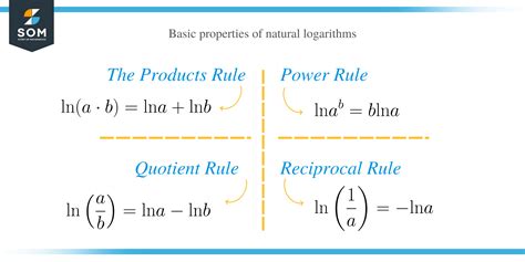 Natural Logarithm Rules