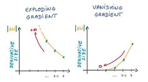 Vanishing Gradient And Exploding Gradient Problems By Ayush Choudhary