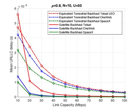 Mean Urllc Delay As Function Of Link Capacity Download Scientific Diagram
