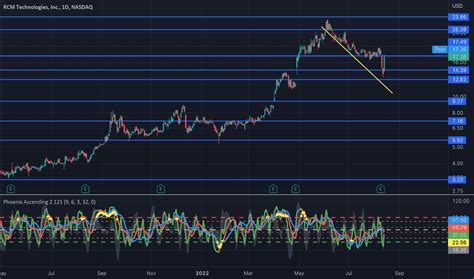Rcmt Stock Price And Chart — Nasdaqrcmt — Tradingview