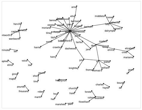 4 Relationships Between Words N Grams And Correlations Text Mining