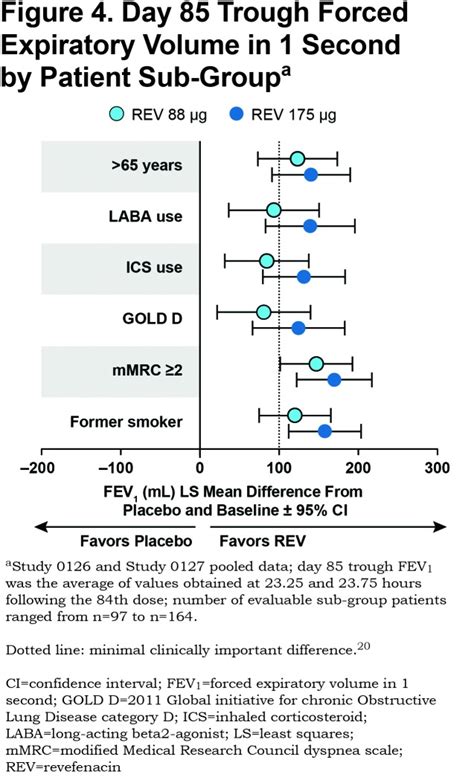 Improvements In Lung Function With Nebulized Revefenacin In The