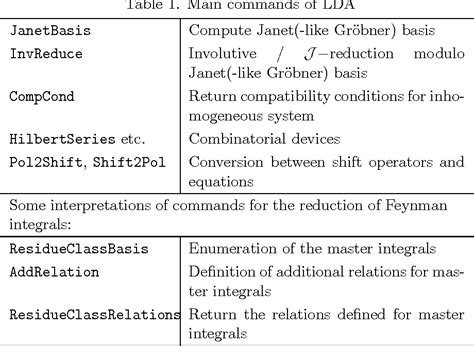 Table 1 From Computation Of Difference Gröbner Bases Semantic Scholar