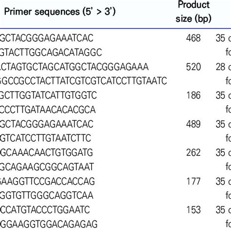 Primer Sequences Used In This Study Download Scientific Diagram