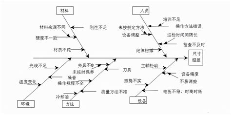 鱼骨图有什么用？怎么制作鱼骨图？ 正数办公