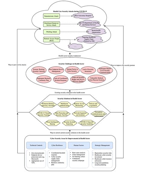 security attacks key security challenges solutions and areas to