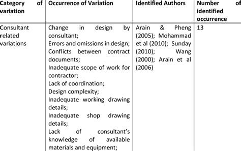 The Occurrence Of The Variation Order Download Scientific Diagram