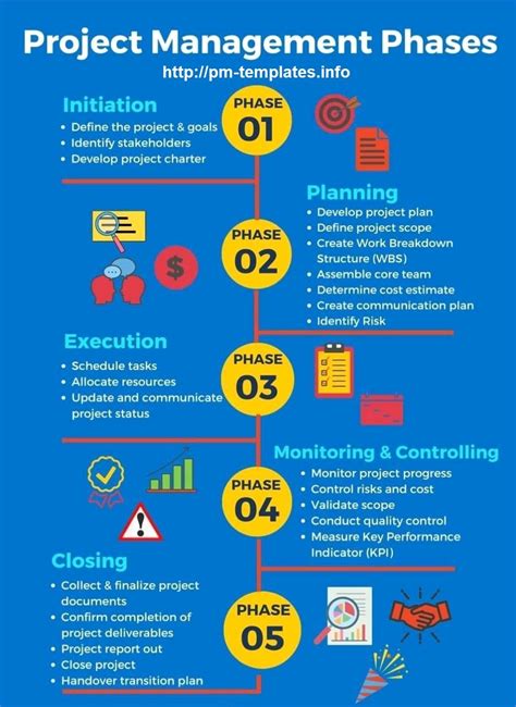 How To Manage Projects Effectively With Pm Phases Paul Soko Posted On The Topic Linkedin