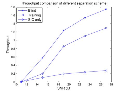 Throughput Performance Of Different Separation Scheme Download