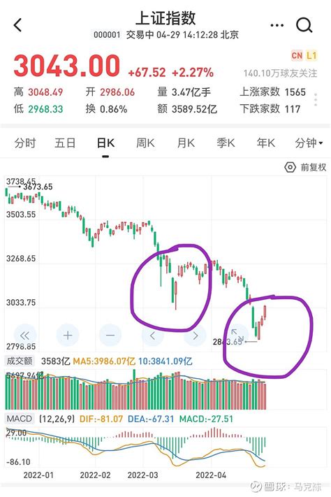 双政策底市场底 应该已经形成了吧？没有人怀疑了吧？如果没有人怀疑，接下去就只有涨一条路。而一旦形成了一致意见，没有分歧 雪球