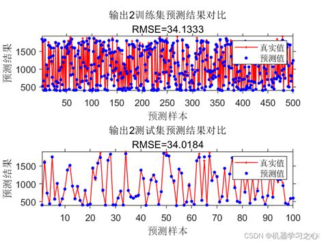 多输入多输出 Matlab实现pso Svm粒子群优化支持向量机多输入多输出机器学习之心的技术博客51cto博客