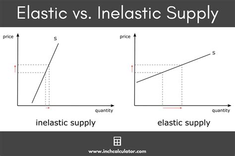 Elasticity Of Supply What Factors Influence A Change In Supply