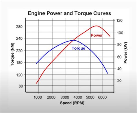 How To Increase Low End Torque 6 Best Ways That Worked