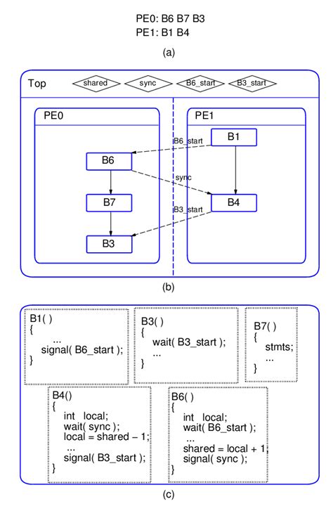 Conceptual Model After Scheduling A Scheduling Decision B