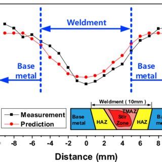 Comparison Results Of Hardness Between Prediction And Measurement