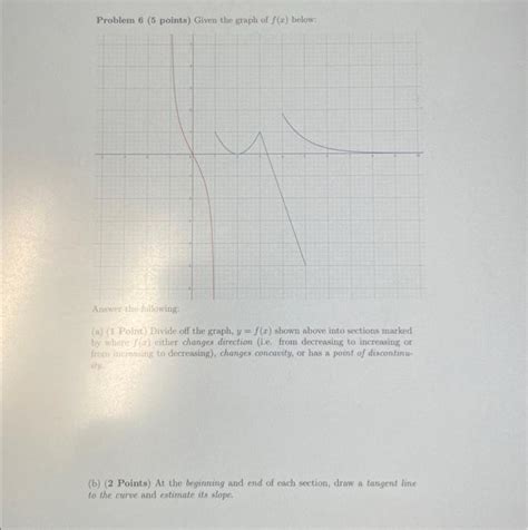 Solved Problem Points Given The Graph Of F X Chegg