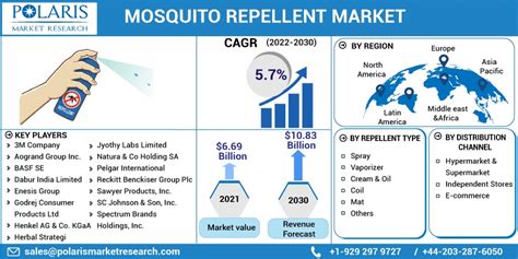 Mosquito Repellent Market Size Global Report