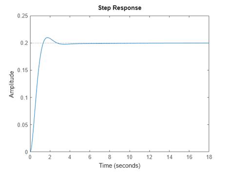 Lqr Linear Quadratic Regulator Lqr Design Matlab