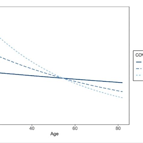 Relationships Between Severe Covid 19 Risk Score And Serum Free