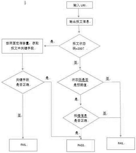 一种接口测试的自动化测试方法与流程