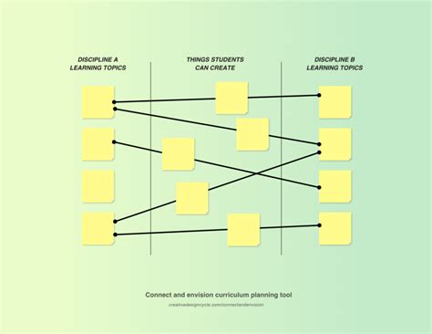 How To Generate Interdisciplinary Project Ideas For A Hands On Maker