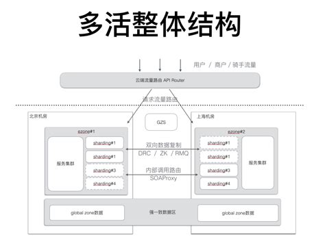 饿厂的异地多活实践