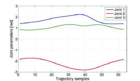 joint space trajectories download scientific diagram