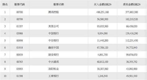 滬港通南北向資金年內首現集體出逃：白酒金融股成出貨主力軍 每日頭條