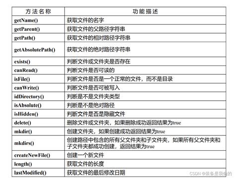 Java File类包含的方法 File类包含了文件和文件夹的多种属性和操作方法file包含 Csdn博客