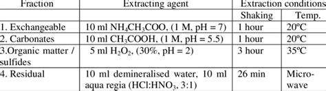Sequential Extraction Procedure Download Table