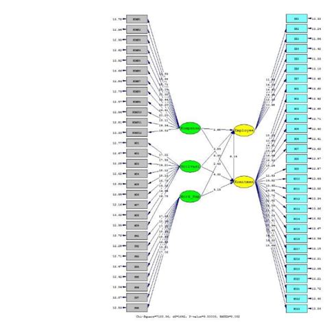 2 Measurement Model Test T Values Download Scientific Diagram
