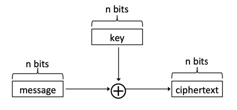 시리즈 Cryptography 암호학 Katz Basic Y3yun Log