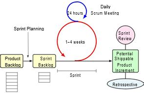 Software Development Process In The Scrum Framework Download Scientific Diagram