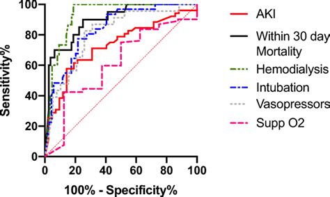 Receiver Operating Characteristics Roc Analysis Of Peak D Dimer