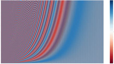 How Does One Interpret This Image About Sinusoidal Positional Embedding R Mlquestions