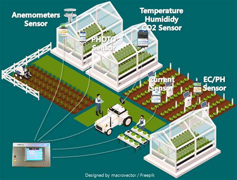 Smart Farm Plug And Play IoT Plug And Play IoT