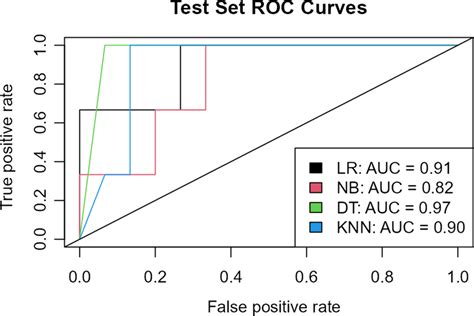 The Roc Curves Of The Four Classifiers Note The Diagonal Solid Line Download Scientific