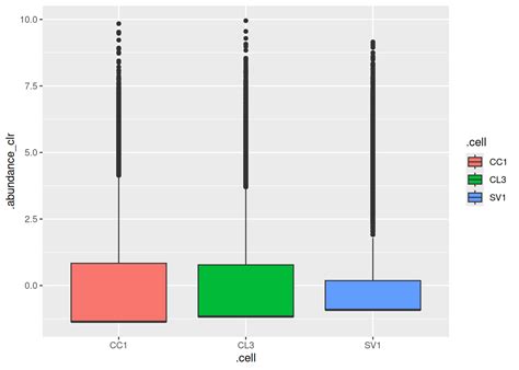 7 Data Wrangling Orchestrating Microbiome Analysis