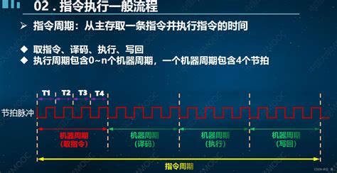 计组期末复习 个人版计组复习 Csdn博客