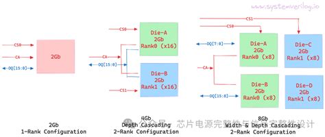 深入了解lpddr5的物理结构 csdn博客