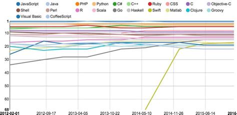 21 Top Programming Languages On Github And Stack Overflow