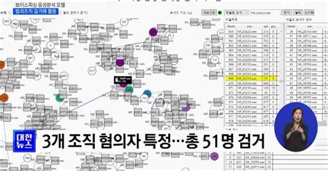 보이스피싱 음성분석 모델로 범죄조직 일당 검거