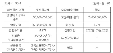 Ib토마토 Deal모니터dgb캐피탈 공모사채 900억원 발행