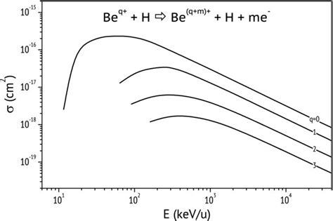 Calculated Total Electron Loss Cross Sections For Beq Ions Colliding