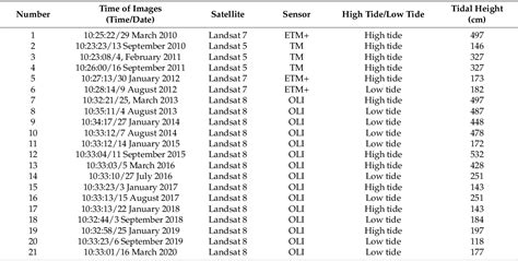 Table 1 From A Transformer Model For Coastline Prediction In Weitou Bay China Semantic Scholar
